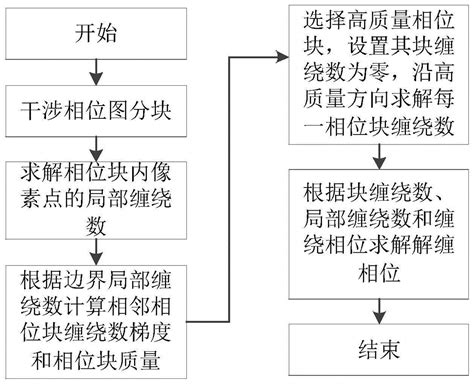 一种分块并行质量引导快速相位解缠算法的制作方法