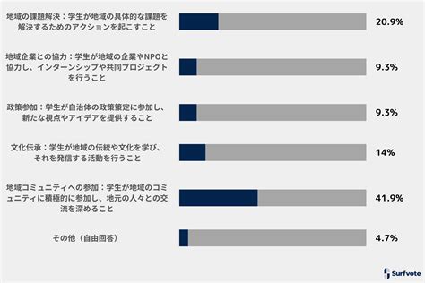 Surfvote投票結果 地方都市での学生のまちづくりにおける役割は何が最も重要か NEWSCAST