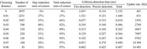 Analysis Of Single Link Clustering With Different Clustering Distances Download Table