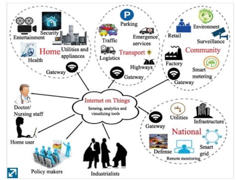 Authentication Model For Iot Applications Adapted From 20 24