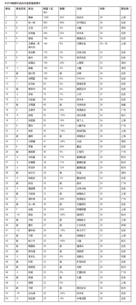 2019胡润80后白手起家富豪榜：拼多多黄峥1350亿居首 2019胡润80后富豪榜拼多多黄峥 ——快科技驱动之家旗下媒体