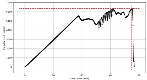 Inconsistent Result Between Line Profiler And Plot Issue
