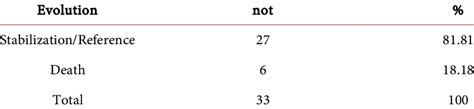 Breakdown Of Irc Cases According To Evolution Download Scientific