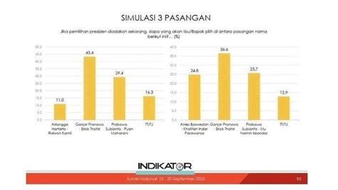 Survei Indikator Pasangan Ganjar Pranowo Dan Erick Thohir Paling Kuat Di Pemilu Tribun