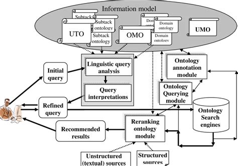 The Architecture Of The Recommendation System Download Scientific Diagram