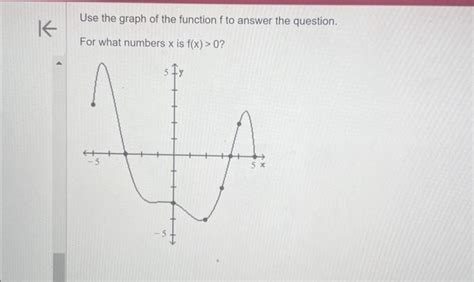 Solved Use The Graph Of The Function F To Answer The Chegg