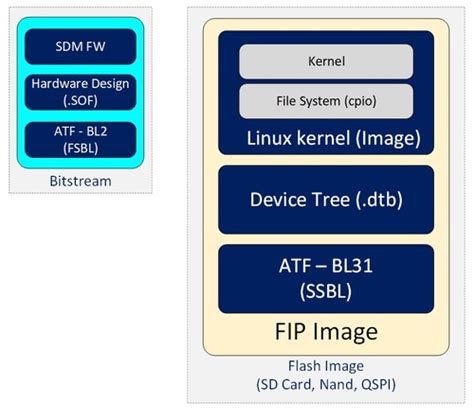 Building Bootloader For Agilex 7 Documentation