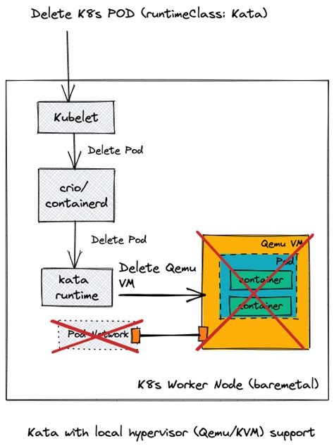Red Hat Openshift Sandboxed Containers Peer Pods Solution Overview