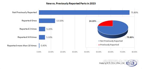 2023年全球元器件假货报告：造假者最喜欢仿冒ti、赛灵思 Adi St其次 国际电子商情