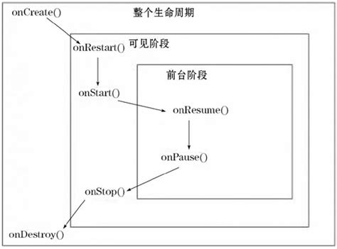 Android Activity组件及其生命周期