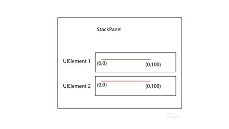 Dotnet 读 Wpf 源代码笔记 布局时 Arrange 如何影响元素渲染坐标