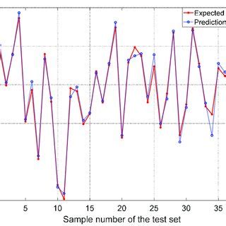 Comparison Between The Best Predicted Results And Actual Output