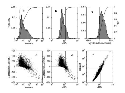 A Histogram And Cumulative Distribution Function Of Var Y From A Download Scientific
