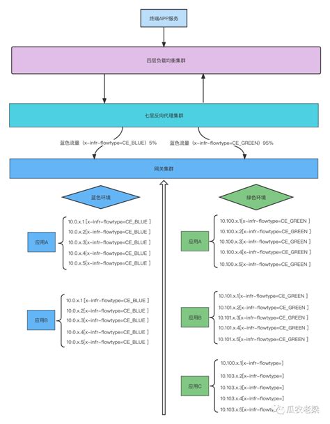 No177 蓝绿发布提效方案梳理 Csdn博客