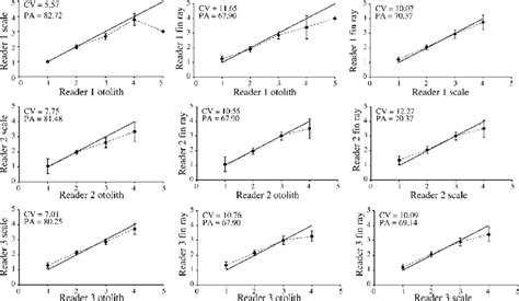 Age Bias Plots With Confidence Intervals For Points With Multiple Download Scientific