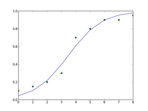 R Maximum Likelihood Curvemodel Fitting In Python Cross Validated
