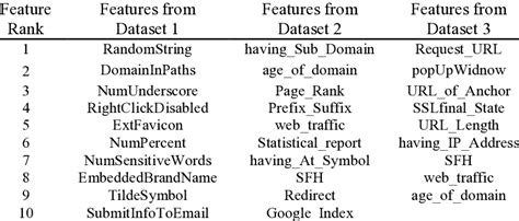 Top Ranked Features Identified Within Three Datasets Using Pca