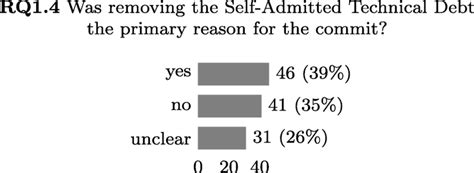 Distribution Of Answers To Was Removing The Self Admitted Technical Download Scientific
