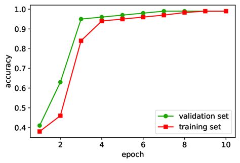 the loss curve of the feature fusion detection model on the validation