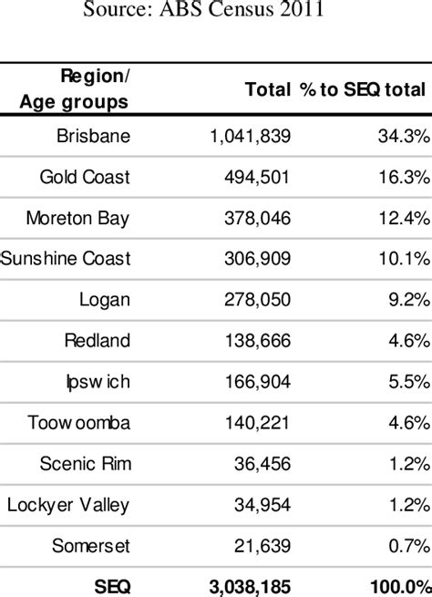 Current Distribution Of Seq Population Download Table