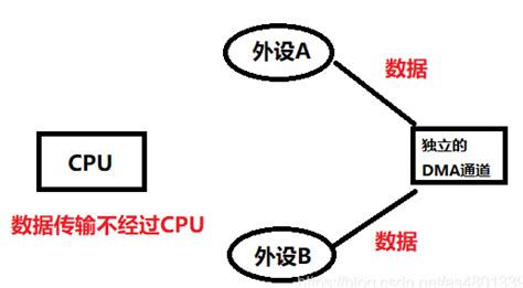 stm32 dma introduction on stm32wb ams and stm32