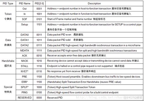 usb协议简述 51cto博客 usb hid协议