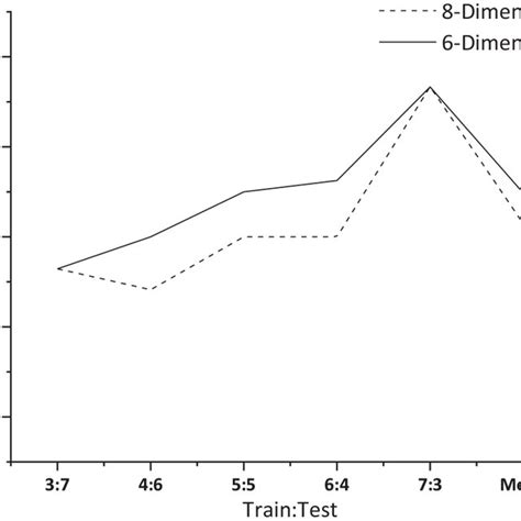 compared in different dimension feature vectors download scientific diagram