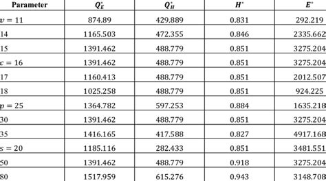 Sensitivity Analysis For Varying Parameters And Download