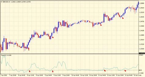 What Is The Elder Force Index Indicator And How To Trade With It The Forex Geek
