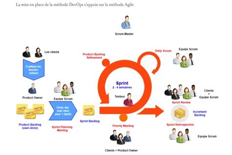 The Implementation Of The Devops Method Is Based On The Agile Method