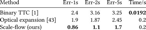 percentage errors of time to touch estimation on kitti val 40
