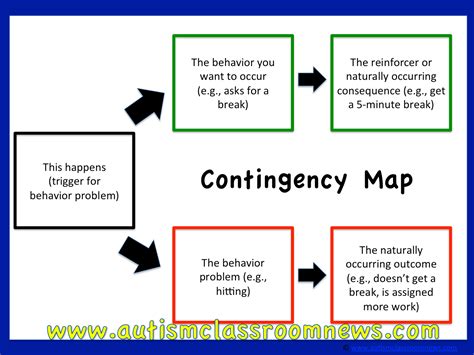 Contingency Maps For Behavior Problem Solving Freebie Autism Classroom Resources