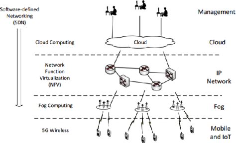 Figure 1 From Caching Device To Device And Fog Computing In 5th