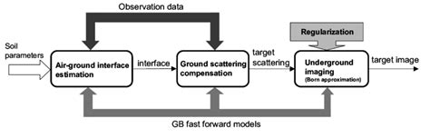 Schematic Flow Chart Of The Proposed Adaptive Strategy Download