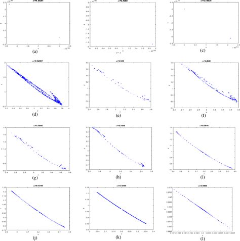 Figure 2 From Analysis Of Bifurcation And Chaos To Fractional Order Brusselator Model Semantic