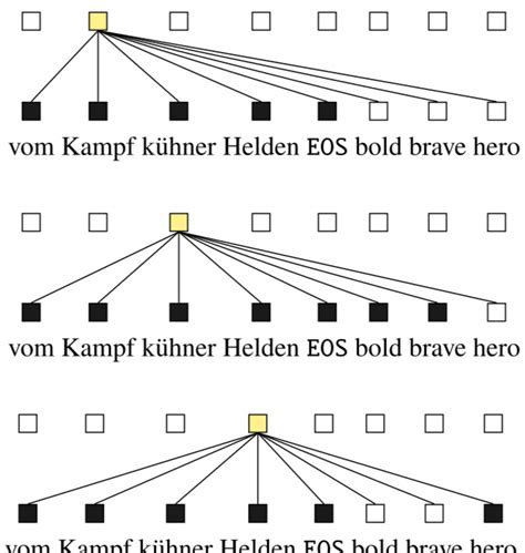 논문 리뷰 Improving Rare Word Translation With Dictionaries And Attention Masking