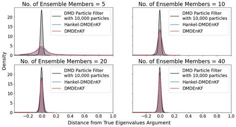Error Distributions Left And Mean Squared Errors Right For Download Scientific Diagram