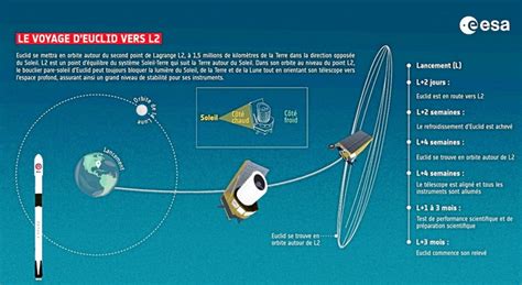 Suivez le lancement du télescope spatial européen Euclid