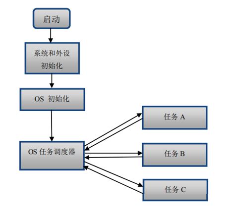 Freertos