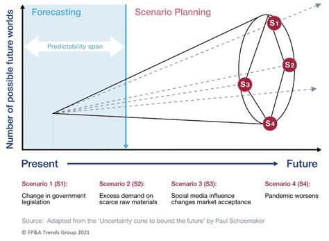 Scenario Planning A Useful Tool For Fpanda Fpanda Trends