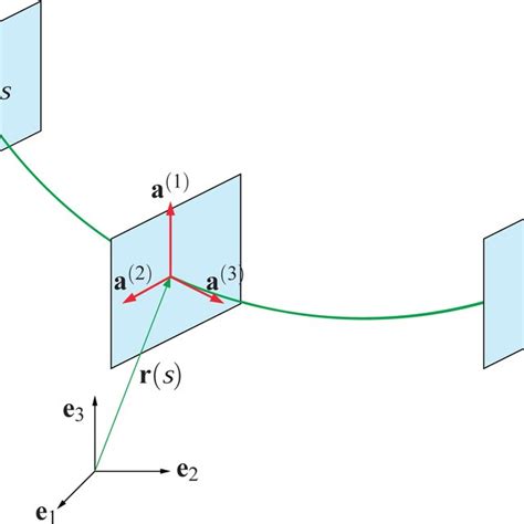 The Kinematics Of Cosserat Rods Download Scientific Diagram