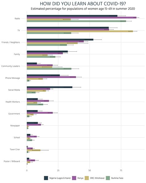 Data Analysis Hub Three Ways To Visualize Binary Survey Data