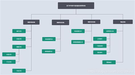 基于rfid牛场养殖信息管理系统设计一套基于rfid牛场养殖信息管理系统设计架构 Csdn博客