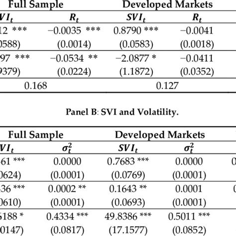 Panel Vector Autoregression Var Estimations Panel A Svi And Return Download Scientific