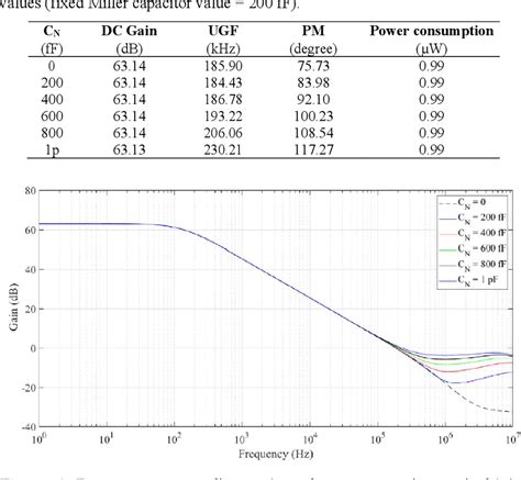 Table 3 From Low Voltage Low Power Bulk Driven Cmos Op Amp Using