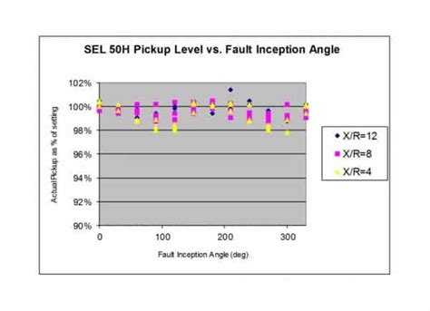 Effect Of Dc Offset On Instantaneous Element Performance Doble