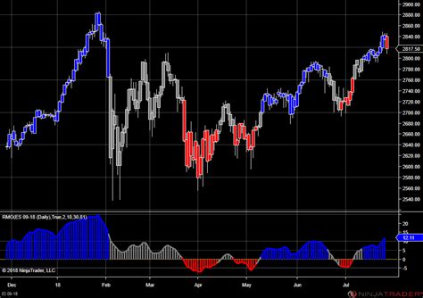 Rmo Rahul Mohindar Oscillator Ninjatrader Ecosystem
