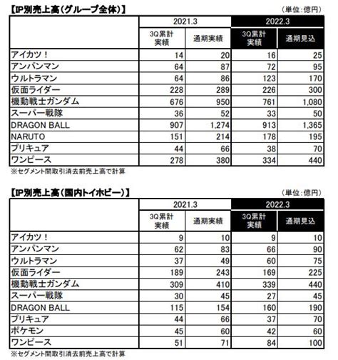 万代南梦宫发布财报，宣布投入150亿打造元宇宙 游戏大观 Cn