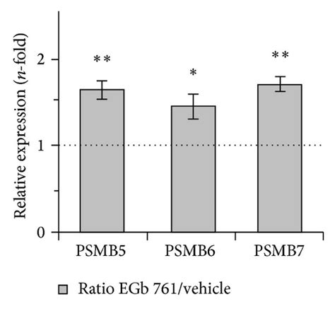 Effects Of Egb 761 On Basal Proteasome Activity A Hek293 Cells Were
