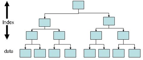 Clustering For Indexes Database Journal